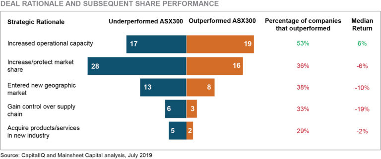 Mainsheet - Recent M&A success – Exploring the impact of strategic ...