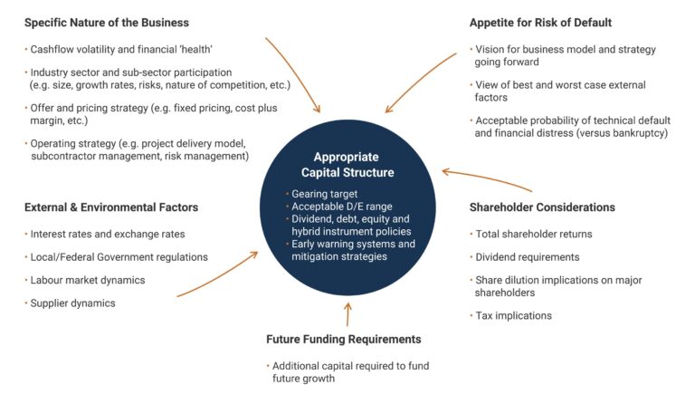 Mainsheet - Finding the Optimal Capital Structure