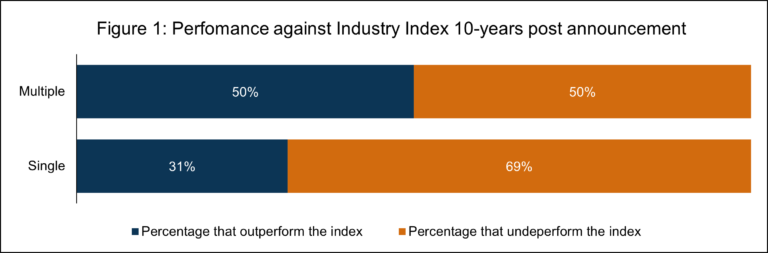 Mainsheet - Taking a Longer-Term View at M&A Performance