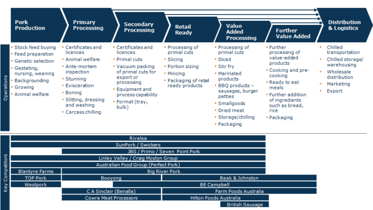 Mainsheet - Pork Industry Changes